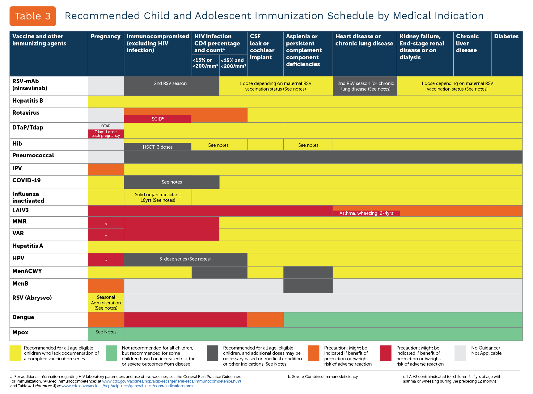 Birth Through Age 18 Immunization Schedule | AAFP